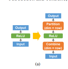 Unity: Accelerating DNN Training Through Joint Optimization of Algebraic Transformations and ...